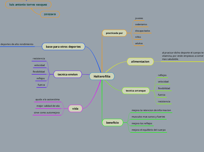 Halterofilia luis vasquez - Mind Map